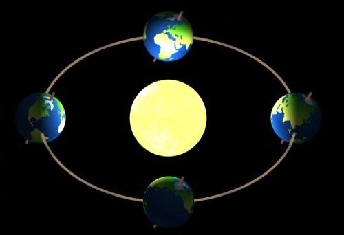 Équinoxe et solstice